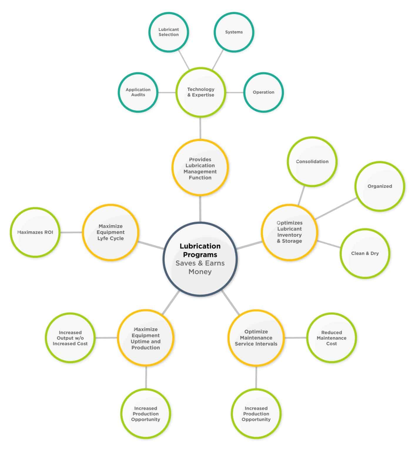 How a Lubrication Management Program Will Make You Save Money