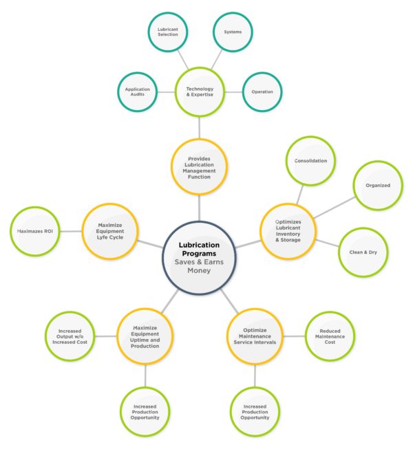 How a Lubrication Management Program Will Make You Save Money