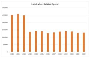 Cost Savings Study: Implementing a Lubrication Reliability Program | OilSafe Lubrication Management