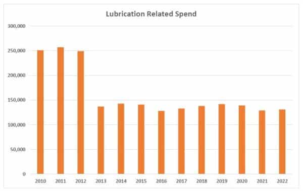 Cost Savings Study: Implementing a Lubrication Reliability Program ...